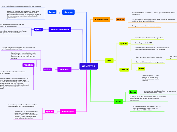 CIENCIA - Mind Map